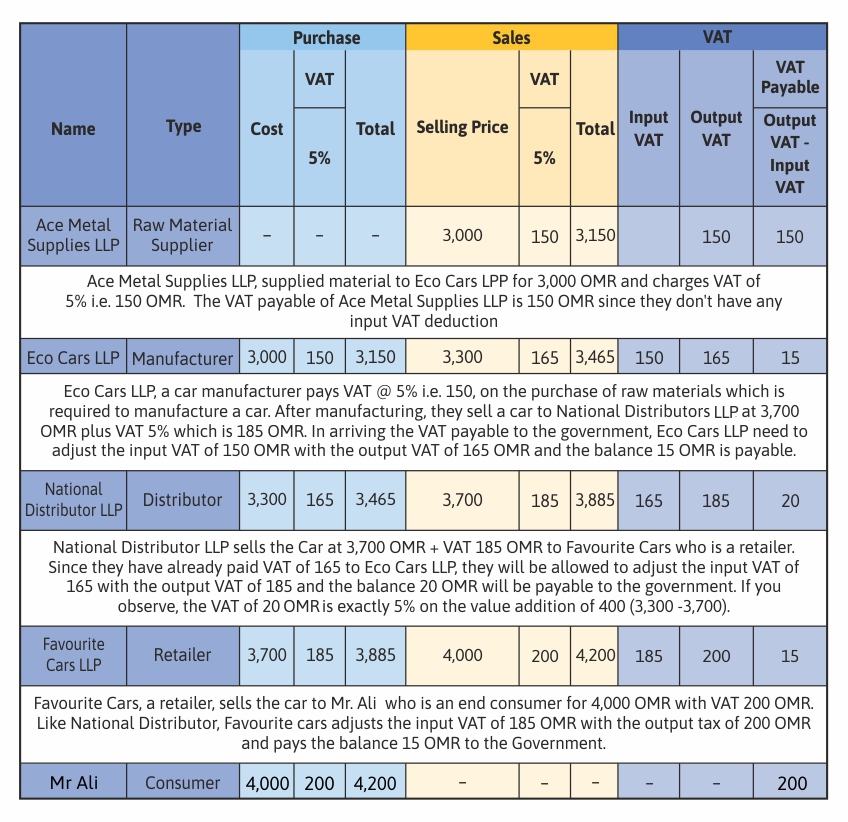 What Is VAT How Does It Work Tally Solutions What Is VAT How Does It Work Tally Solutions