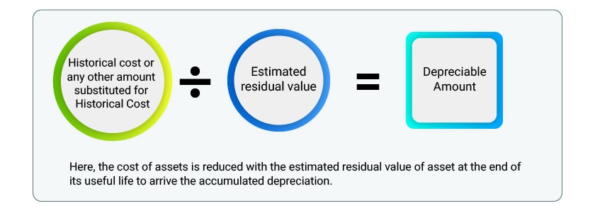 Accumulated Depreciation Definition How It Works Calculation Tally
