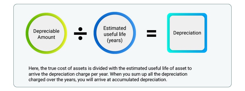 Accumulated Depreciation Definition How It Works Calculation Tally